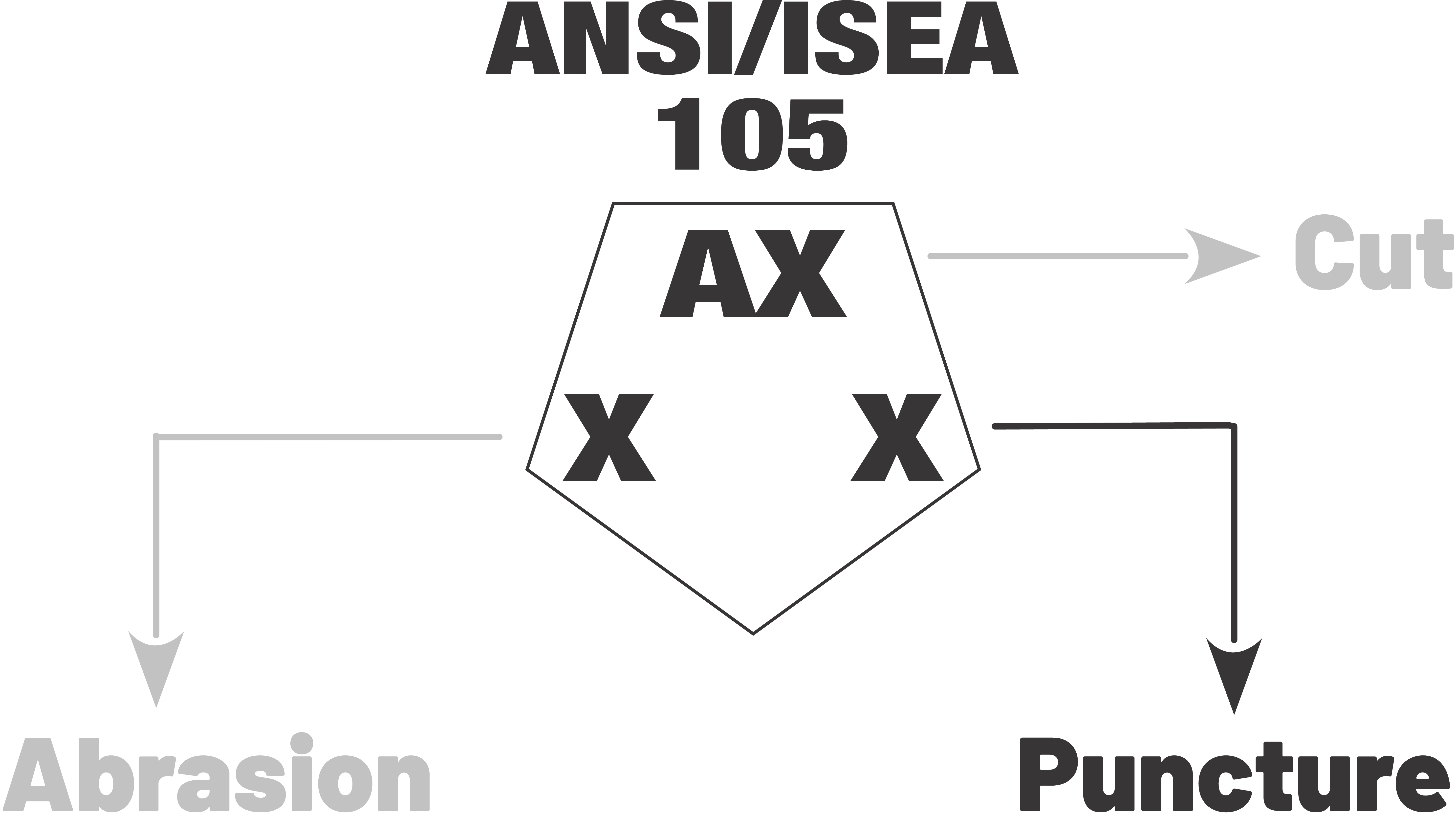 ANSI ISEA Puncture Levels - ANSI ISEA Safety Standards - Resources ANSI ISEA Puncture Levels - ANSI ISEA Safety Standards - Resources